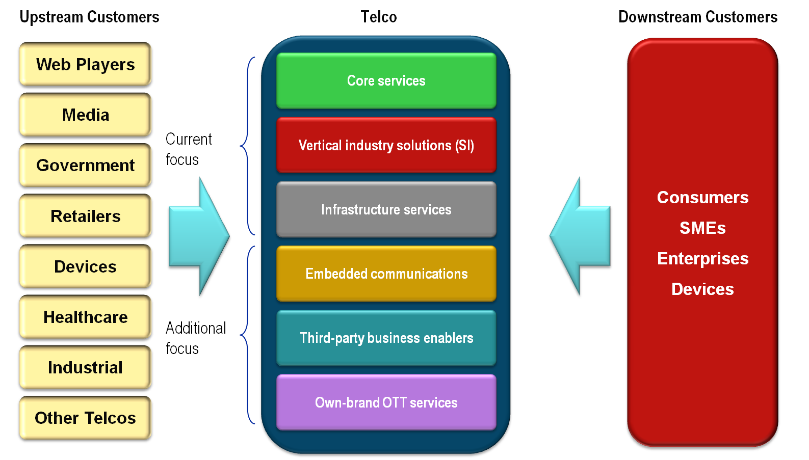 The Roadmap to New Telco 2.0 Business Models - STL Partners / Telco 2.0 Research